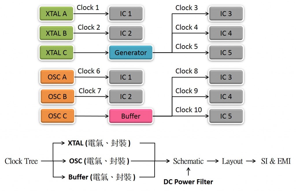 電路設計專欄 — Clock 研發管理 Part 1 | Adaptive 最適化顧問