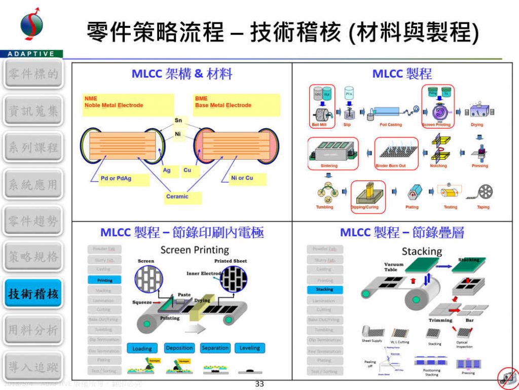 積層陶瓷電容策略 | Adaptive 最適化顧問